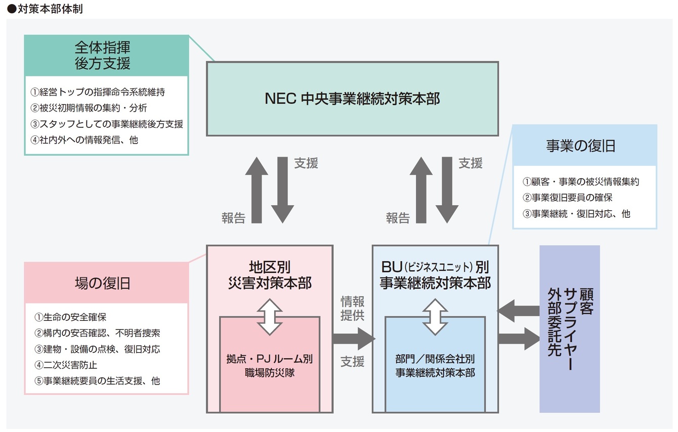 「持続可能なBCP」で事業継続の実効性を高める | 事例から学ぶ | リスク対策.com | 新建新聞社