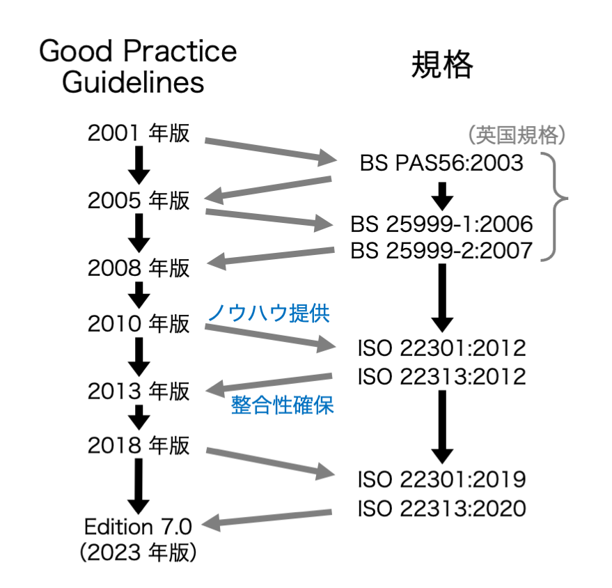 BCIがGood Practice Guidelinesの改訂版「Edition 7.0」を発表 | 寄稿 | リスク対策.com | 新建新聞社