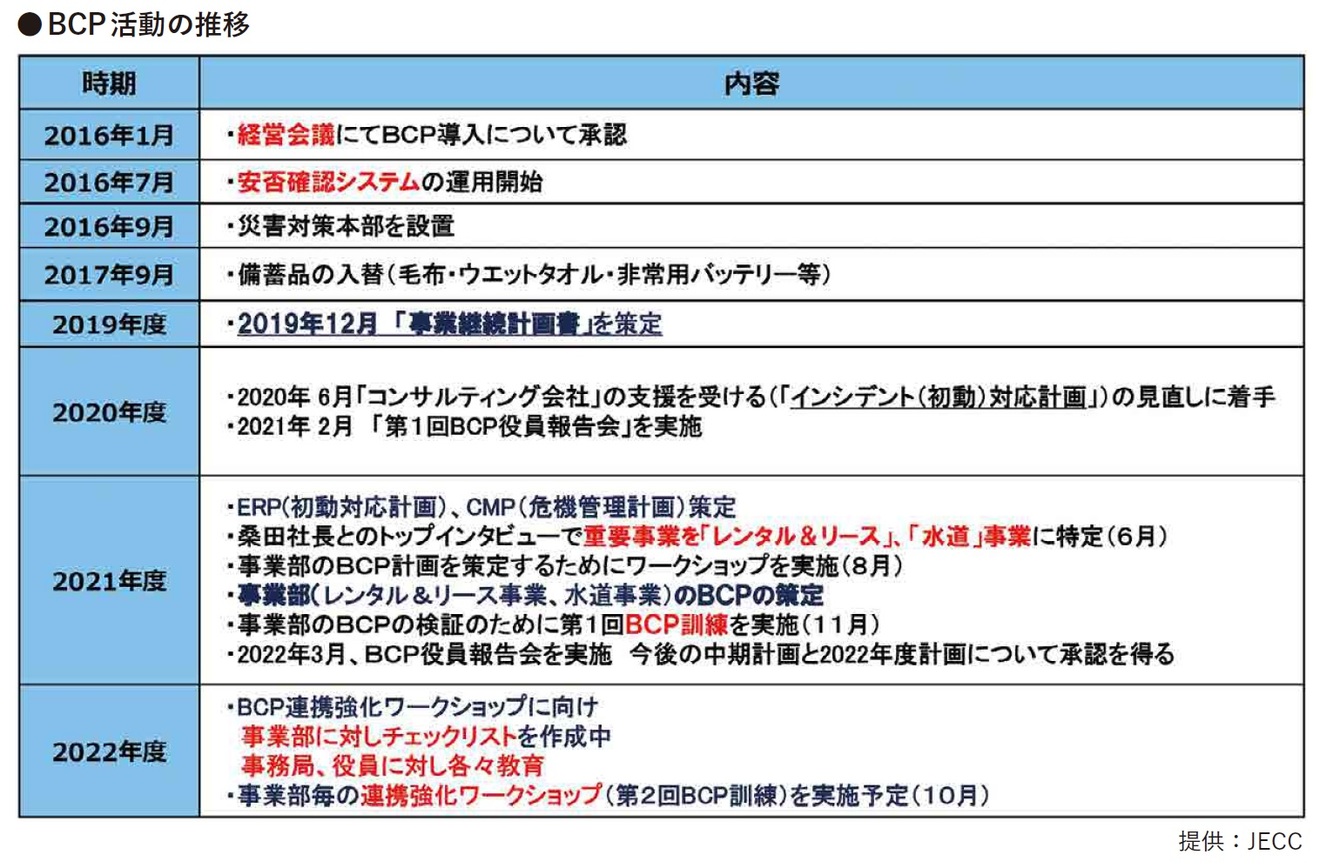 IT-BCPとBCPの連動に向け情報システム部門と意思共有 | 事例から学ぶ | リスク対策.com | 新建新聞社